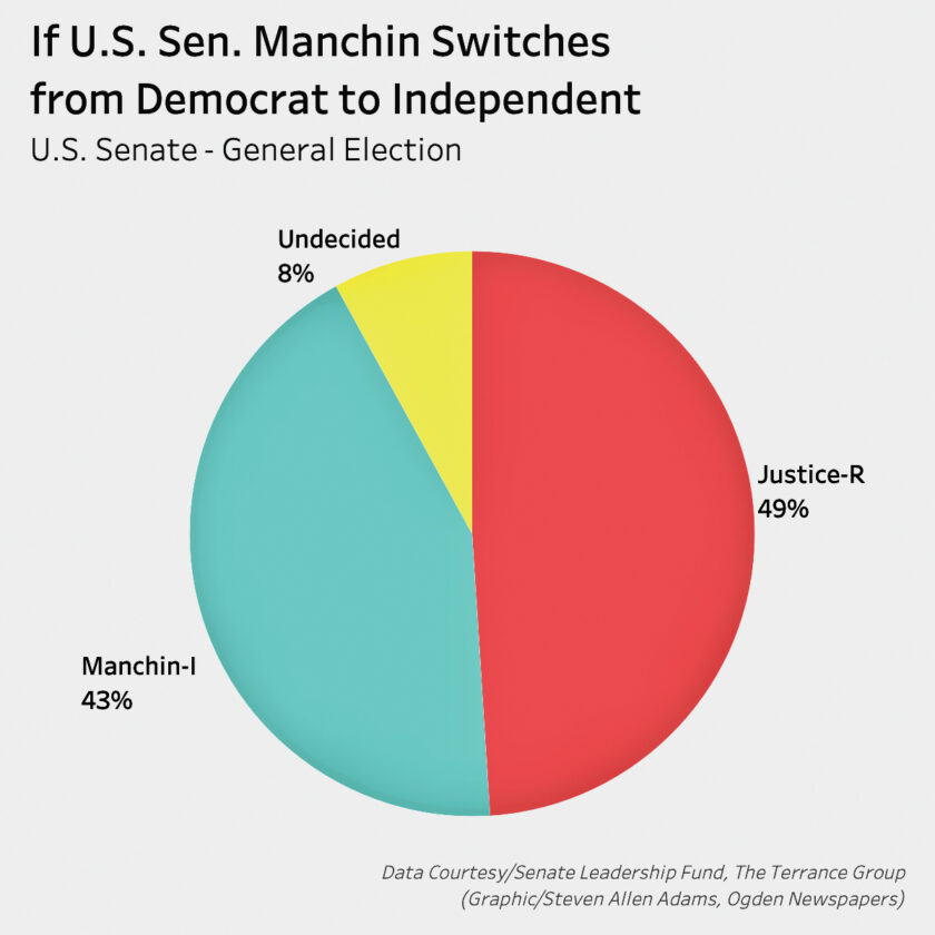 Poll: Re-election battle uphill for Manchin | News, Sports, Jobs - The ...